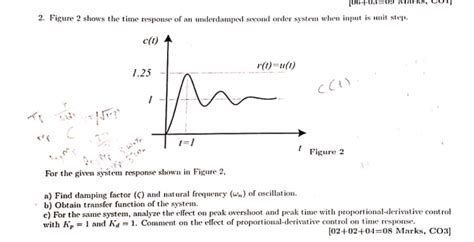 Solved 2 Figure 2 Shows The Time Response Of An Underdamped