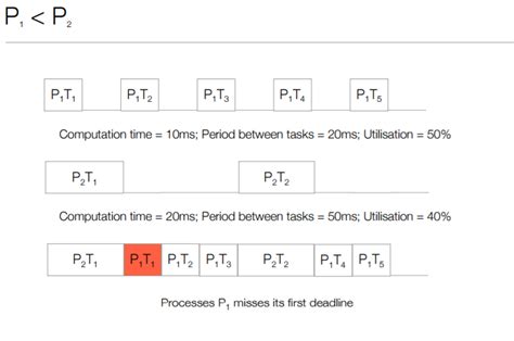 Real Time Why P1 Misses It First Deadline Rate Monotonic Scheduling