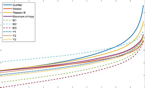 Comparison Between The New Model And The Extreme Value Distribution