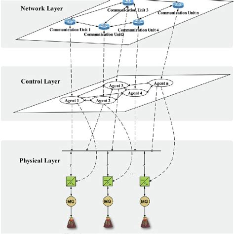 Hierarchical Coordination Control Structure For Fesas Download