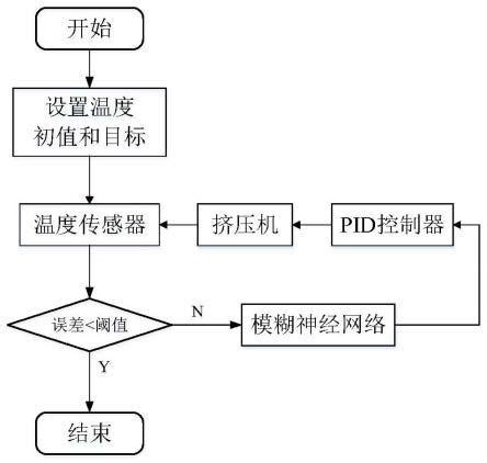 一种基于模糊神经网络和PID的恒温挤压控制方法及系统