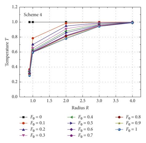 t−r curve and t−f0 curve under the working conditions of scheme 4 a