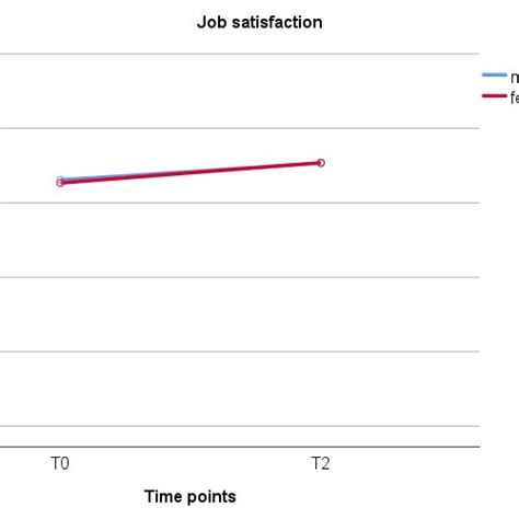 profile plot of time and gender interaction for job satisfaction n 116