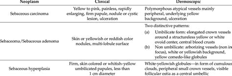 Clinical And Dermoscopic Findings Of Sebaceous Neoplasms Download Scientific Diagram