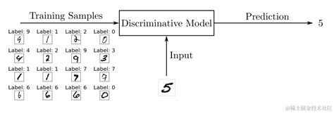 python用gan生成对抗性神经网络判别模型拟合多维数组、分类识别手写数字图像可视化 拓端