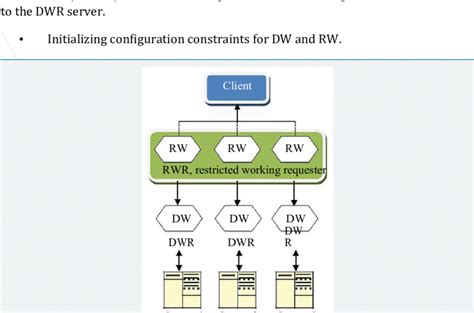 Several Request Handling Download Scientific Diagram