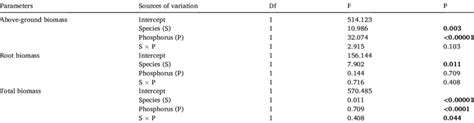 Results Of The Generalized Linear Model Glm Analysis Of Biomass Yield