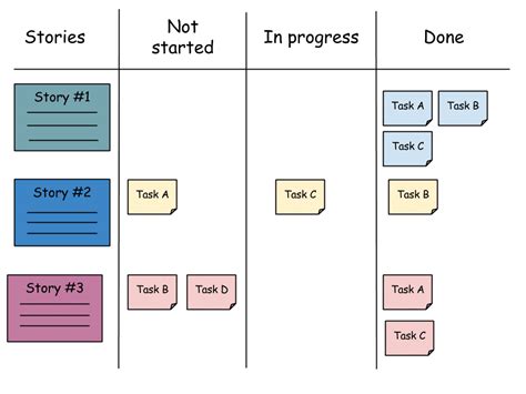 Give An Example For Epic User Story Task And Bug Ratna Anand Medium