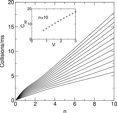 Figure 1 From Simulations Of Dense Granular Gases Without Gravity With