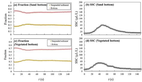 Comparison Of Sediment And Bottom Fractions And Corresponding In Situ Download Scientific