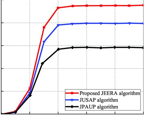 Energy Efficiency Performance Versus Number Of Iterations Download