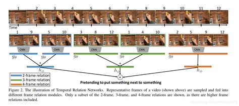 论文解读：temporal Relational Reasoning In Videos Csdn博客