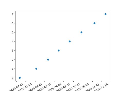 Unexpected Tick Spacing For Datetime Axes · Issue 19090 · Matplotlib