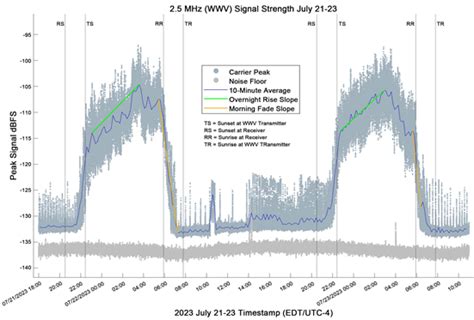 Cost Efficient Medium Frequency Propagation Research With Software