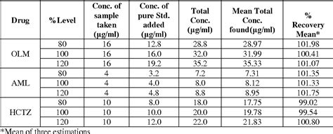 Table 3 From Development And Validation Of Double Divisor Ratio Spectra Derivative