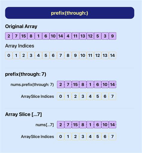 Arrayslice With Range Operator And Prefix In Swift Software