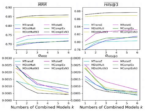 link prediction results of the tested models with the same embedding