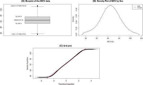 Characteristics Of Mcv Data A Boxplot Of The Mcv Data After Outlier