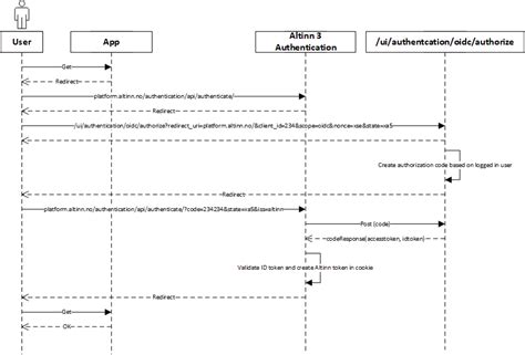 create oidc provider endpoint in altinn 2 · issue 2 · altinn altinn
