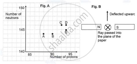 The Graph Fig A Illustrates The Correlation Between The Number Of