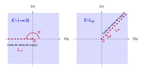 Variable Compleja I Logaritmo Complejo Y Potencias Complejas El Blog
