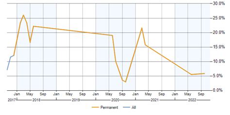Docker Jobs In Middlesbrough Co Occurring Skills And Salary Benchmarking It Jobs Watch