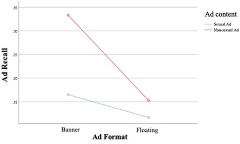 The Interaction Effect Of Ad Format And Ad Content Predicting Ad Recall Download Scientific