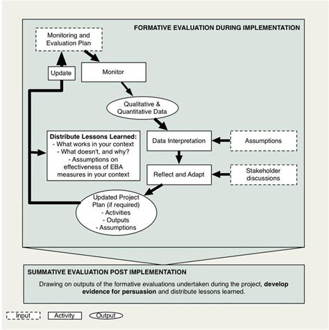 The Role Of Monitoring And Evaluation In Guiding Adaptive