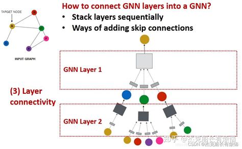 图机器学习GNN Model 知乎