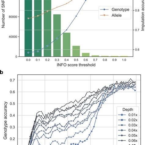 Performance Of Different Imputation Result Filters The Accuracies Of