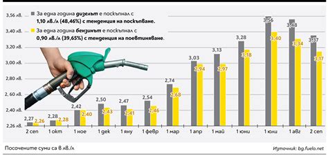 Горивата под 3 лв възможно е за бензина за дизела надали търсен е