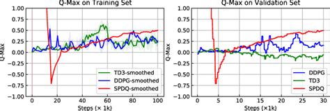 Learning Curves For Q Max Q Max For Td3 And Ddpg Is Calculated By
