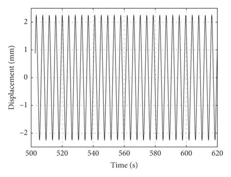 Displacement Waveform Diagram Phase Plane Trajectory Diagram Poincaré