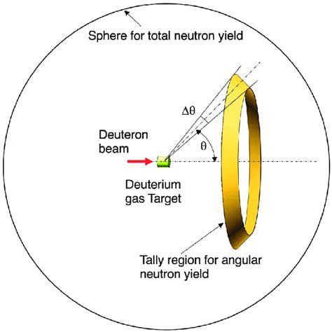 Schematic View Of The Calculation Geometry Of Phits For The Total