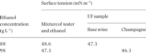 Ethanol Concentration And Surface Tension Of Uf And Of Ethanol Water