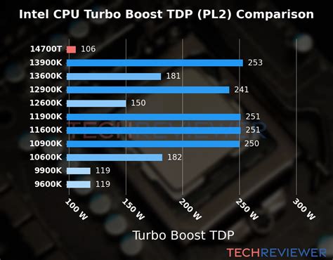 What Is The Tdp Of The Core I T Cpu Techreviewer