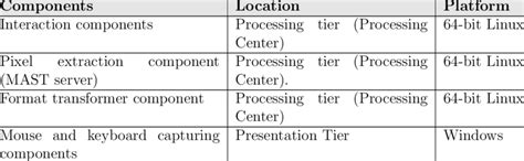 5 Platform Dependent Components Download Table
