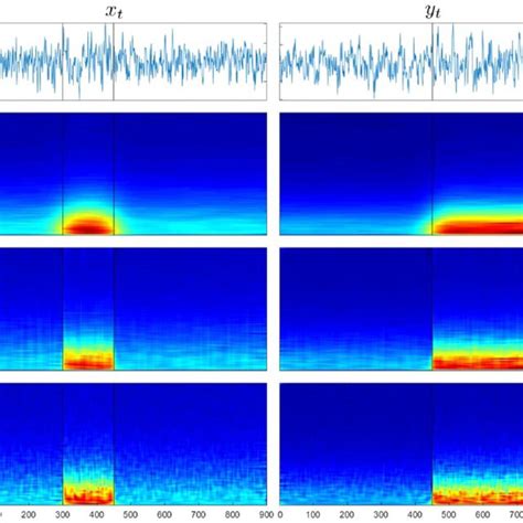 One Simulated Signal X T On Top And Average Of The Estimated Tfds For