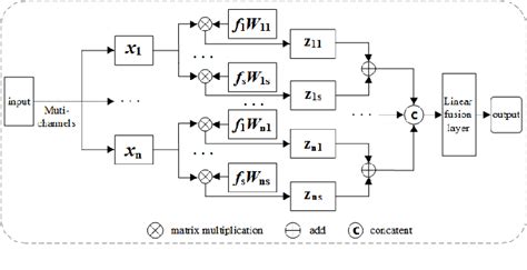 Figure 1 From A Multimodal Fusion Network Based On Hypergraph For 3d Shape Retrieval Semantic