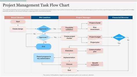 Project Management And Workflow Diagramming Project Workflow