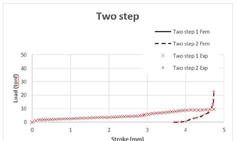Comparison Of Load Stroke Diagram Of Two Step Forging Process Download Scientific Diagram
