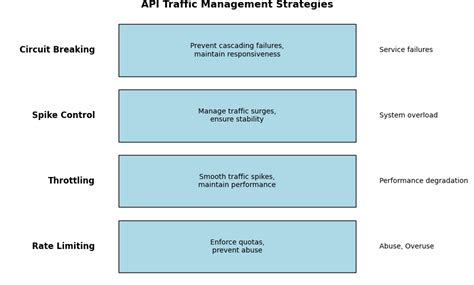 Rate Limiting Vs Throttling And Other Api Traffic Management Logrocket Blog