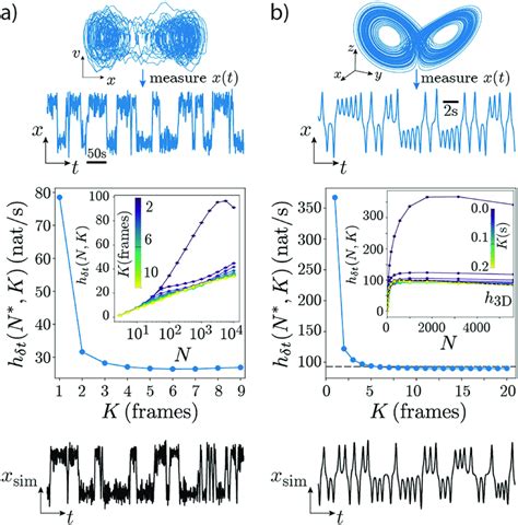 Maximally Predictive State Space Reconstruction In Stochastic And