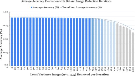 Average Accuracy Plot During The Data Reduction Process Download