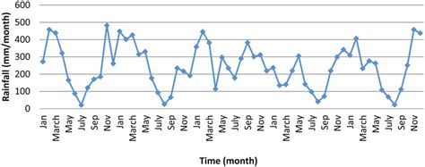 Monthly Regional Rainfall From 2008 To 2012 Download Scientific Diagram