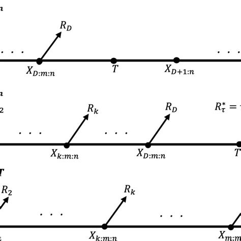 Schematic Representation Of Generalized Progressive Hybrid Censoring Scheme Download