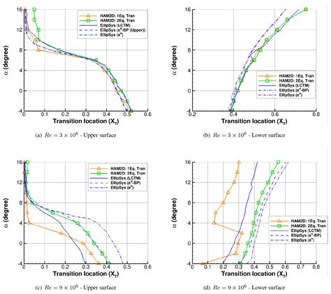 Wes Local Correlation Based Transition Models For High Reynolds Number Wind Turbine Airfoils