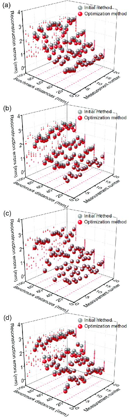 The Reconstruction Errors Of The Initial Method And The Optimization