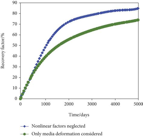 Effect Of Medium Deformation On Recovery Factor Download Scientific Diagram