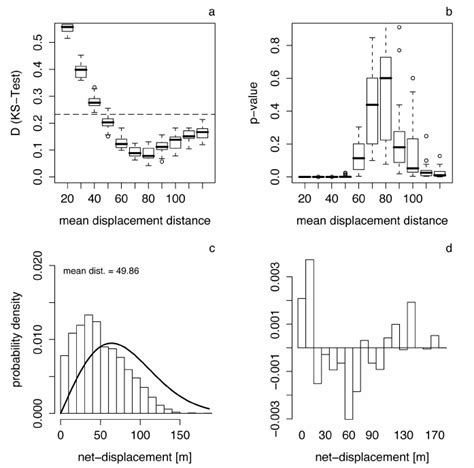 A Boxplot Of D Values From Ks Test Between Original Displacement